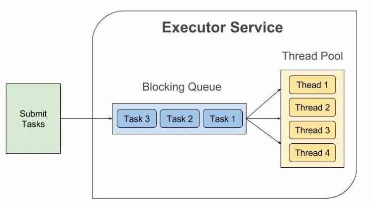 Java Parallel Processing Why Streams and Thread Pools Arent Always the ... Java Parallel Processing Why Streams and Thread Pools Arent Always the ...
